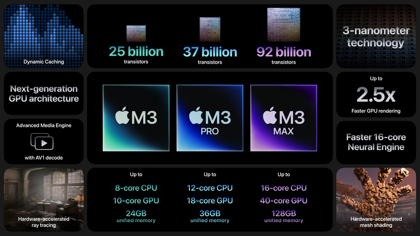Apple unveils M3, M3 Pro, and M3 Max chips for next-generation iMac and ...