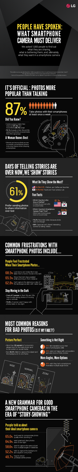 LG survey reveals smartphone camera expectations ahead of V40 launch